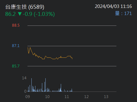 6589 台康生技 - 慘｜CMoney 股市爆料同學會