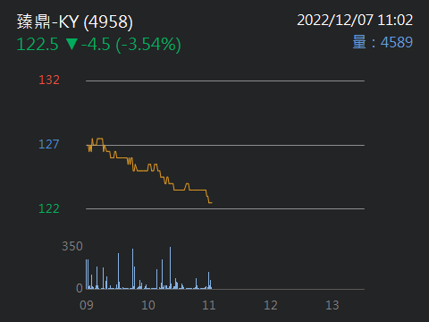 4958 臻鼎-KY - ABF三雄大漲又沒看你表現⋯ ...｜CMoney 股市爆料同學會