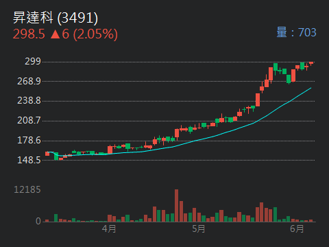 3491 昇達科 - 星艦成功跟昇達科有什麼關聯嗎？｜CMoney 股市爆料同學會
