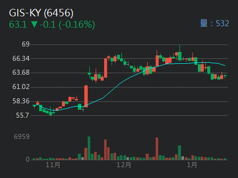6456 GIS-KY - https://tw.news...｜CMoney 股市爆料同學會