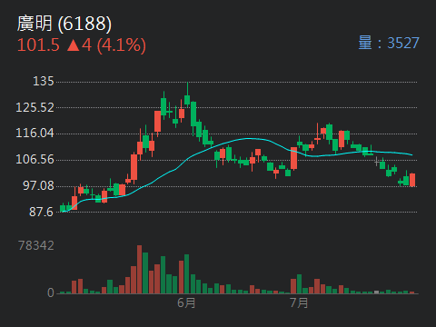 6188 廣明 - https://tw.news.yahoo.com/%E5%...｜股市爆料同學會