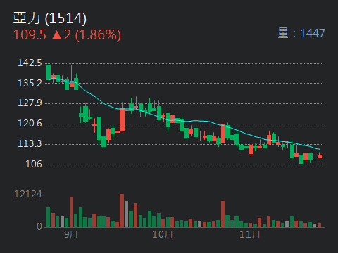 1514 亞力 - https://tw.news.yahoo.com/%E6%...｜股市爆料同學會