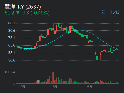 2637 慧洋-KY - https://www.ctee.com.tw/news/2...｜股市爆料同學會