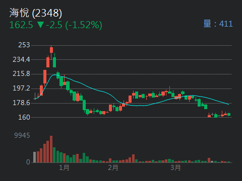 2348 海悅 - https://tw.news.yahoo.com/%E6%...｜股市爆料同學會