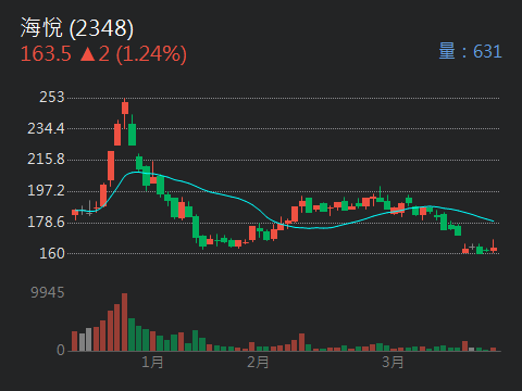 2348 海悅 - https://tw.stock.yahoo.com/new...｜股市爆料同學會