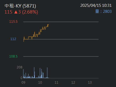 5871 中租-KY - 月線目前落在116.7 今天不知道有沒有機會站上去。💞⛽｜股市爆料同學會