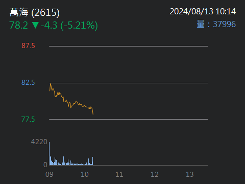 2615 萬海 - 真滴爛！｜CMoney 股市爆料同學會