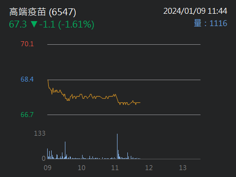 6547 高端疫苗 - 各取所需，信者恆信，再多解釋 ...｜CMoney 股市爆料同學會