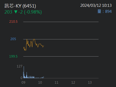6451 訊芯-KY - 讓空軍看看牛頭的力量｜CMoney 股市爆料同學會