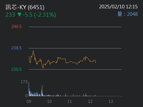 訊芯-KY(6451)-今日即時股價與歷史行情走勢