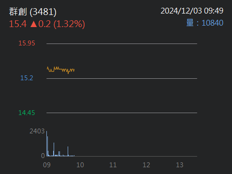 3481 群創 - https://www.ctee.com.tw/news/2...｜股市爆料同學會