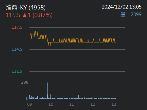 4958 臻鼎-KY - 現在應該可以進場了吧！ 🥰 我只有買一點，主力哥哥不要殺...｜股市爆料同學會