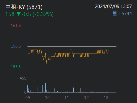 5871 中租-KY - 20口股期157.5買了後上上...｜CMoney 股市爆料同學會