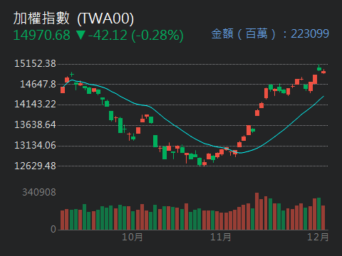TWA00 加權指數 - 11/4 率率確認的5連多到選前的一天 漲了近2000點，很...｜股市爆料同學會