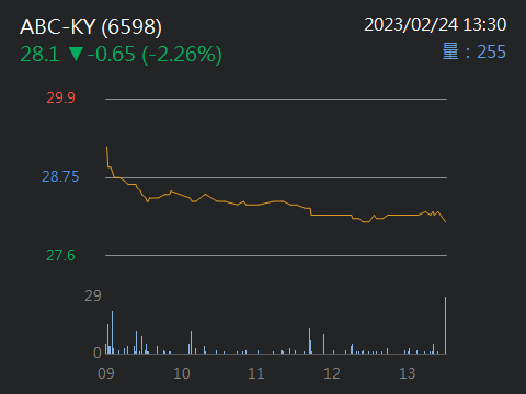 6598 ABC-KY - https://news.gbimonthly.com/tw...｜股市爆料同學會