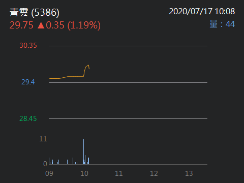 5386 青雲 - 青雲可以買了嗎？｜CMoney 股市爆料同學會