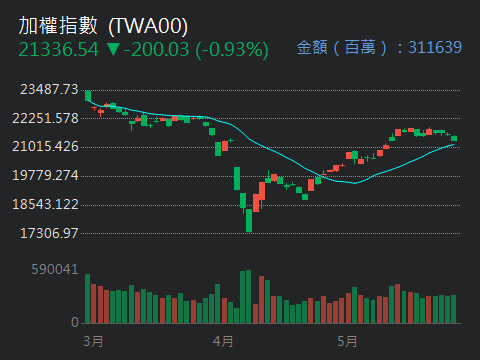 TWA00 加權指數 - 輝哥早報2025/5/28｜股市爆料同學會
