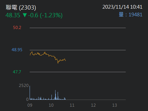2303 聯電 - 三輪車，跑的快。還好。｜CMoney 股市爆料同學會