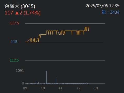 3045 台灣大 - Good 👍 ｜股市爆料同學會