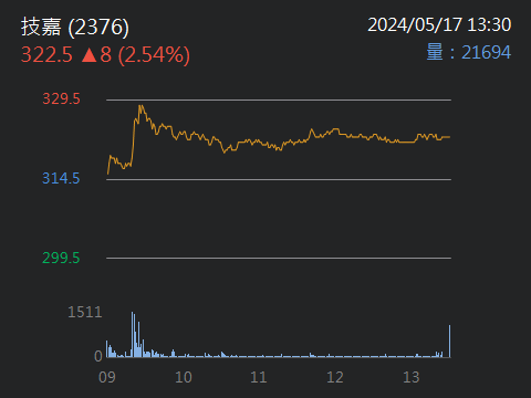 技嘉(2376) - 今日股價走勢+技嘉討論區