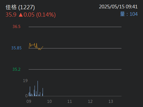 佳格(1227)-今日即時股價與歷史行情走勢