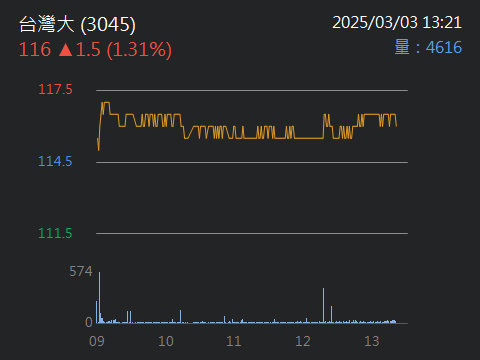 台灣大(3045)-今日即時股價與歷史行情走勢