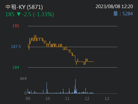 5871 中租-KY - 快跑啊…………………還有好多要賣｜CMoney 股市爆料同學會
