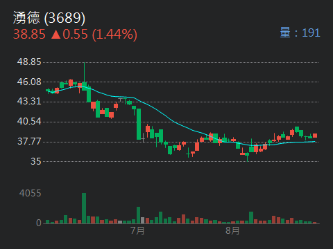 3689 湧德 - 重慶繼續限電，底部有的等了｜CMoney 股市爆料同學會