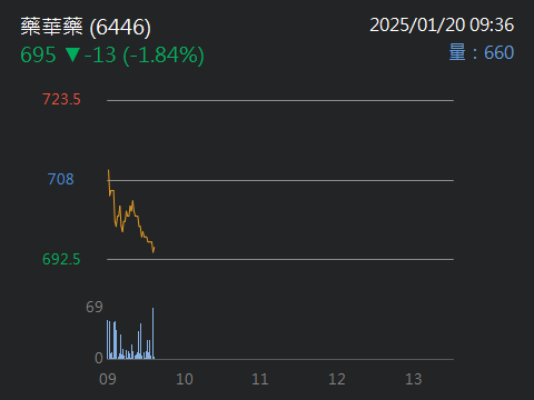 6446 藥華藥 - 週五被順藥拖下去 今天一開盤看起來也是跟著順藥走 怎麼現在順...｜股市爆料同學會