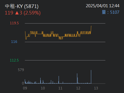 5871 中租-KY - 幹嘛啦那麼快，底部還沒買夠好煩，是誰自己承認？｜CMoney 股市爆料同學會
