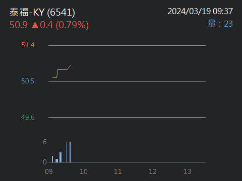 6541 泰福-KY - 無限破底的公司～｜CMoney 股市爆料同學會