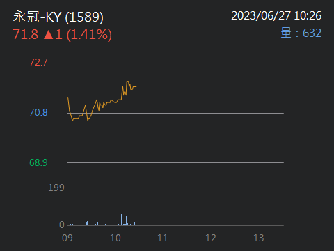 1589 永冠-KY - 好久沒看到缺口 冠哥今天表現...｜CMoney 股市爆料同學會