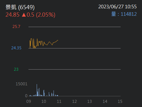 6549 景凱 - 錢錢湧向生技 就看誰之前準備的...｜CMoney 股市爆料同學會