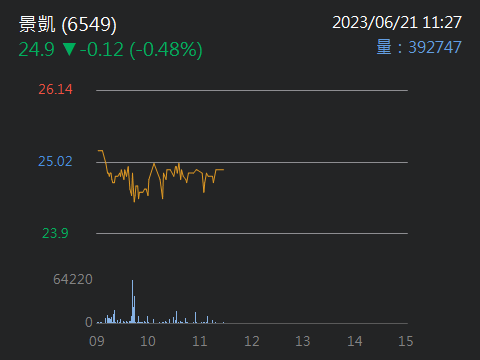 6549 景凱 - 凱哥被水星超車了….已哭優｜CMoney 股市爆料同學會