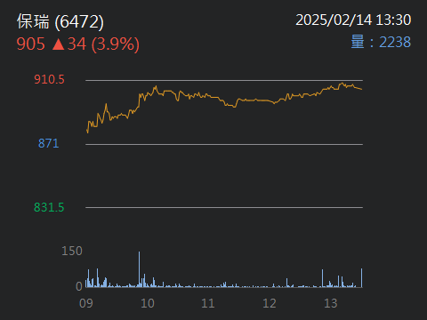 6472 保瑞 - https://www.ctee.com.tw/news/2...｜股市爆料同學會