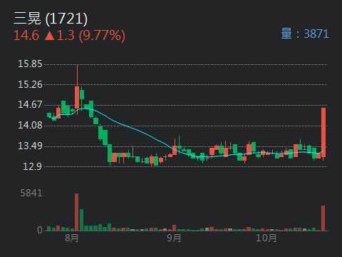 1721 三晃 - 😁 亂晃中 😁｜CMoney 股市爆料同學會