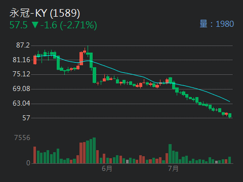 1589 永冠-KY - 沒人愛風了嗎？哇！不能都說好的...｜CMoney 股市爆料同學會