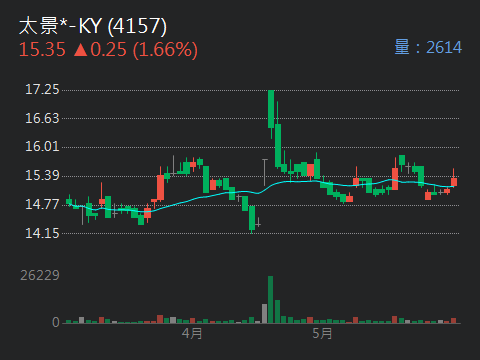 4157 太景*-KY - 加油了😁👍｜CMoney 股市爆料同學會