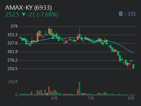 AMAX-KY(6933) - 今日股價走勢+AMAX-KY討論區