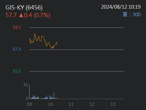 6456 GIS-KY - 好一天就會爛三天｜CMoney 股市爆料同學會
