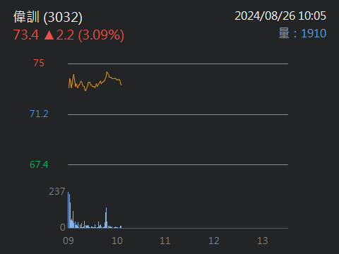 3032 偉訓 - 沒吃到換機潮（黑悟空）的利多嗎...｜CMoney 股市爆料同學會