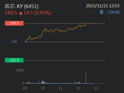 6451 訊芯-KY - 昨天買今天漲停☺️｜CMoney 股市爆料同學會