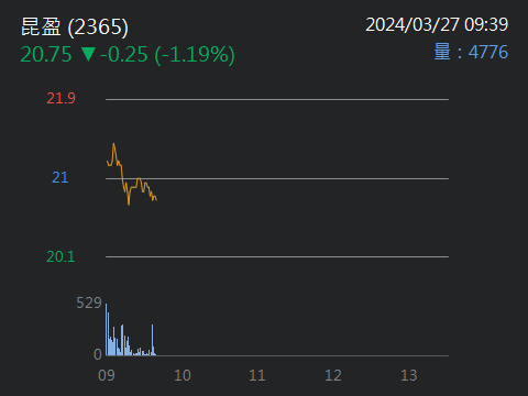 2365 昆盈 - 好冷｜CMoney 股市爆料同學會