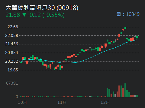 00918 大華優利高填息30 - 不知下次股息會配多少呢？｜CMoney 股市爆料同學會