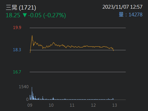 1721 三晃 - 真他媽爛~｜CMoney 股市爆料同學會