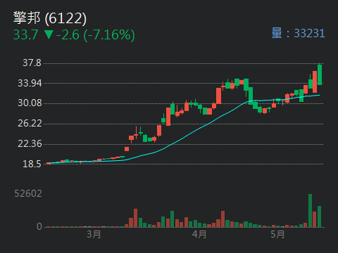 6122 擎邦 - 34.2持有五張 2023年首...｜CMoney 股市爆料同學會