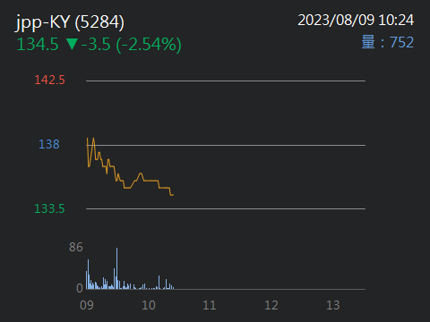 5284 jpp-KY - 呵呵，強迫症嗎？有缺口非補不可？不過13x區間賣壓本來就大....｜股市爆料同學會