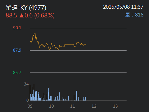 4977 眾達-KY - 利空即將出盡，修正已達尾聲，上銓是第一棒，明天cpo全面補漲...｜股市爆料同學會