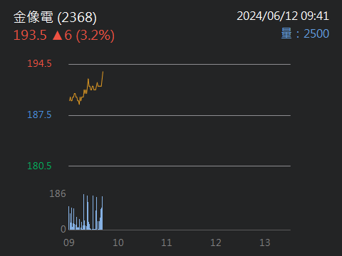 2368 金像電 - 軋空了｜CMoney 股市爆料同學會