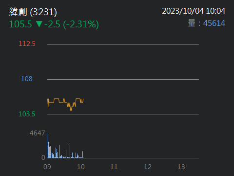 3231 緯創 - AI都動了，你🙁⋯⋯｜CMoney 股市爆料同學會